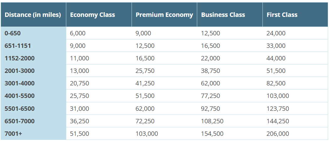 5 Sweet Spots You Need To Know About Avios – Save Enough For A Business ...