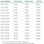 [新聞快報] 全日空 (ANA) 哩程計畫即將推出新的機票兌換標準及兌換規定！ | TripPlus